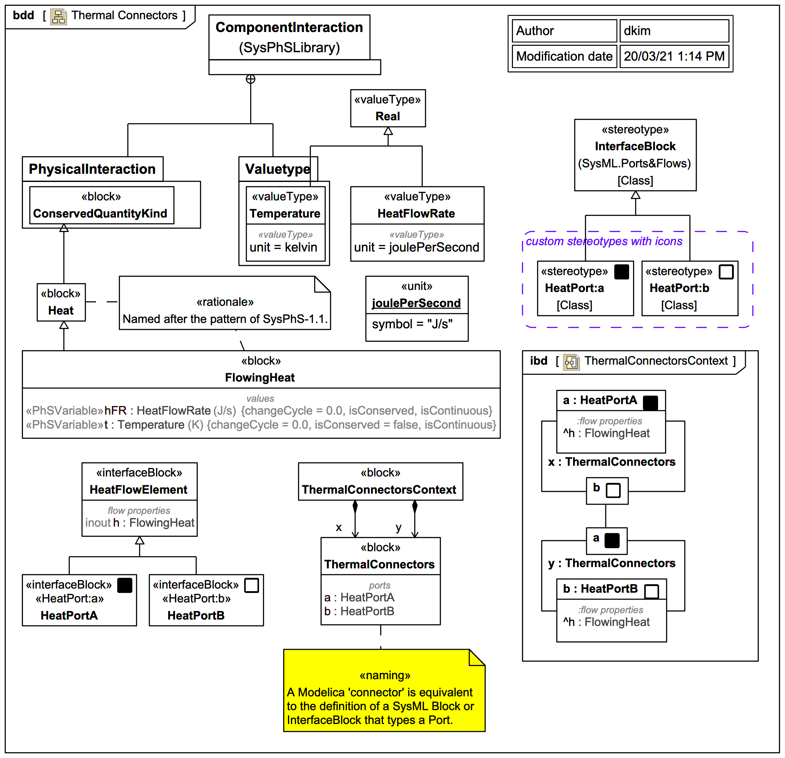 SysML Internal Block Diagram (IBD) | Webel IT Australia